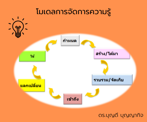 ดร.บุญดี บุญญากิจ โมเดลการจัดการความรู้ | การจัดการความรู้ คณะ ...